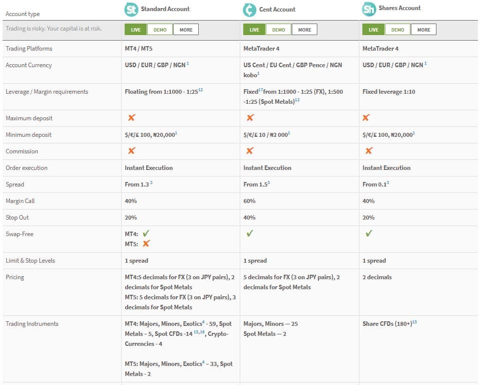 The most complete review on FXTM the forex broker you might want to use