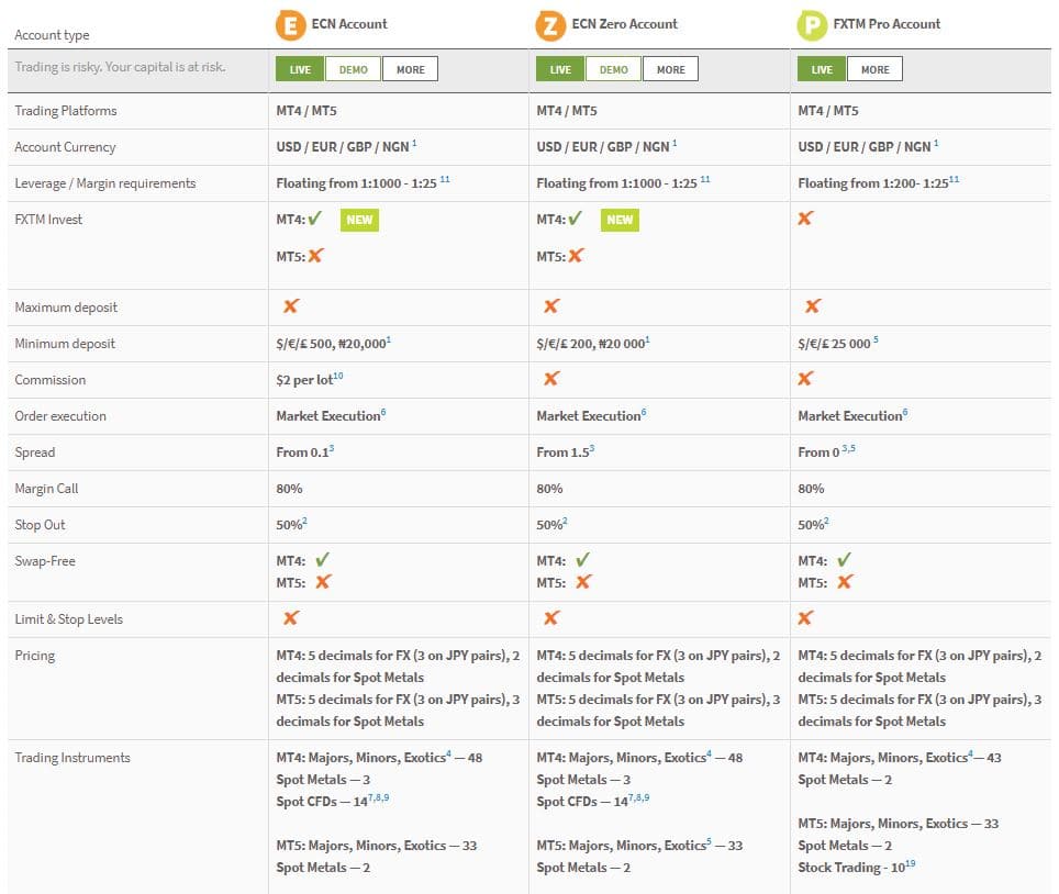 The most complete review on FXTM the forex broker you might want to use